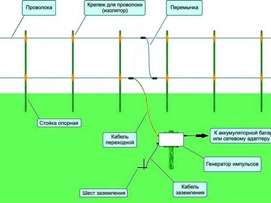 Колышки, стойки, столбы для электропастуха